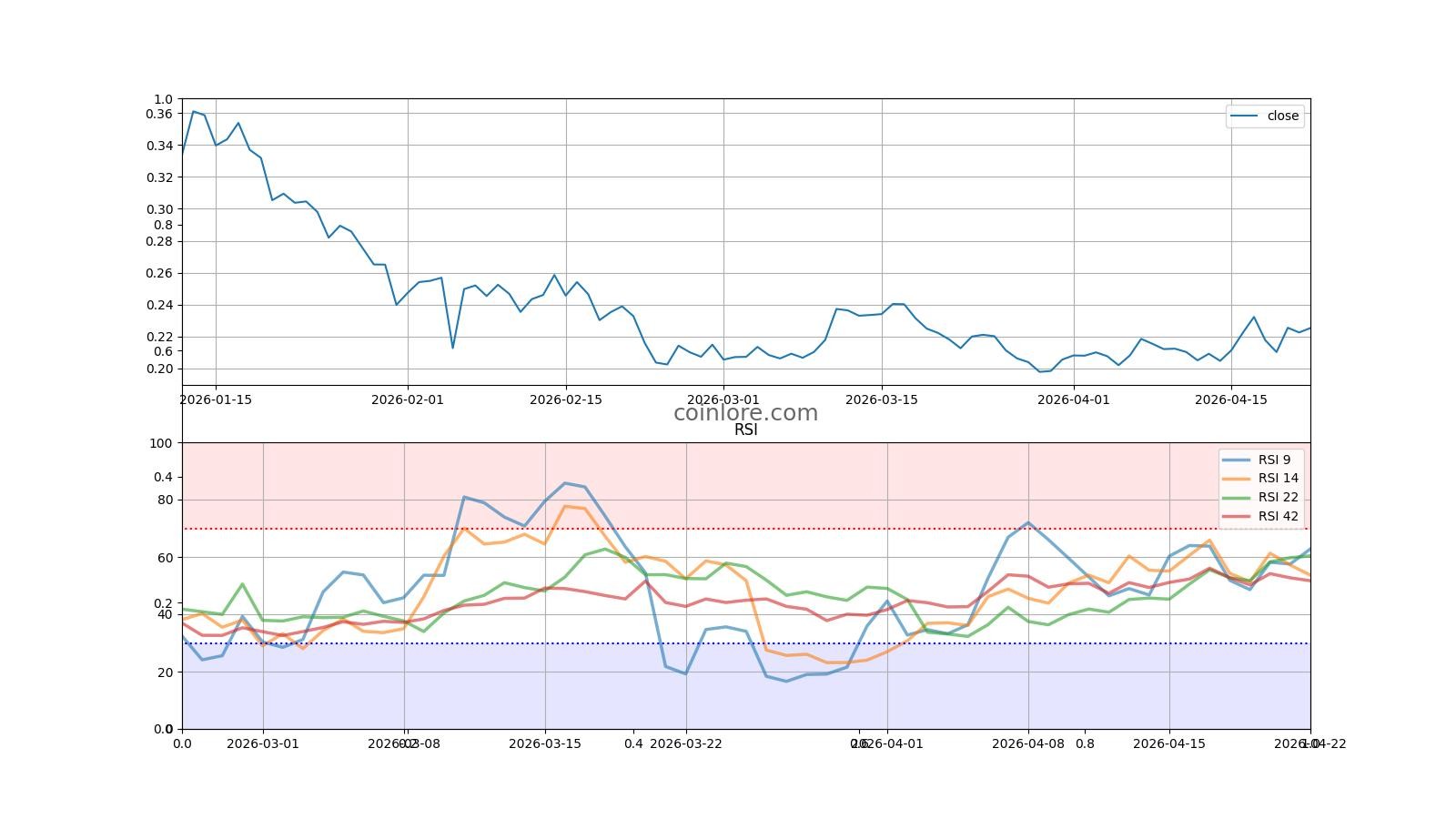 Band Protocol RSI indicator