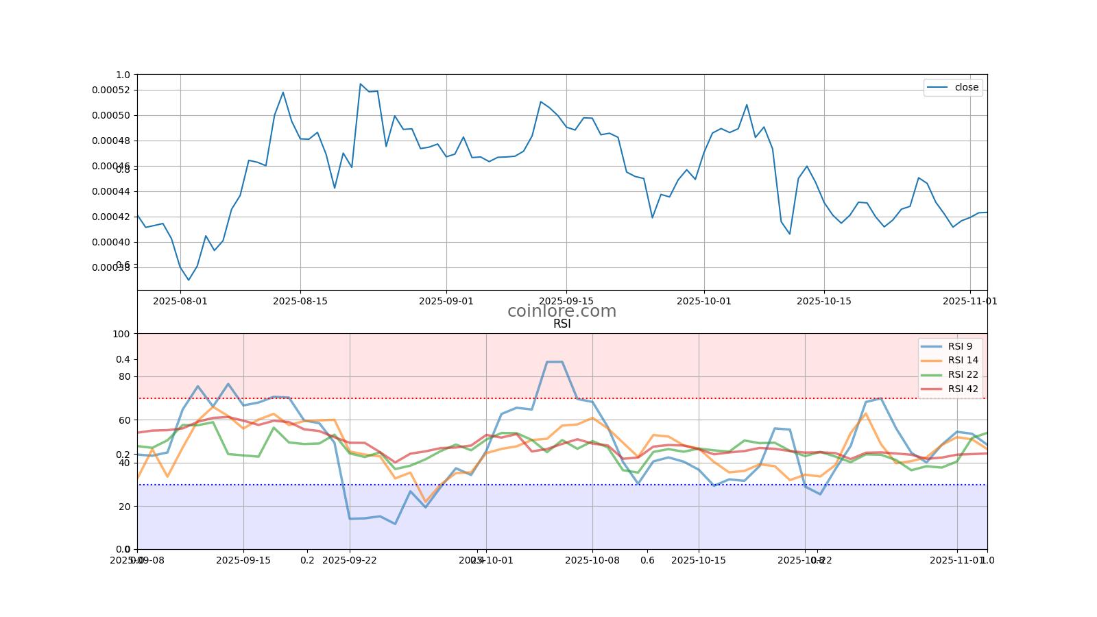 BankEth RSI indicator