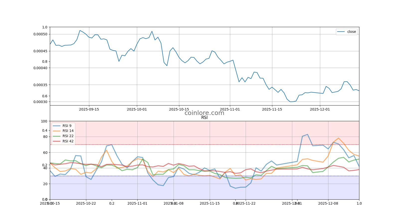 BankEth RSI indicator