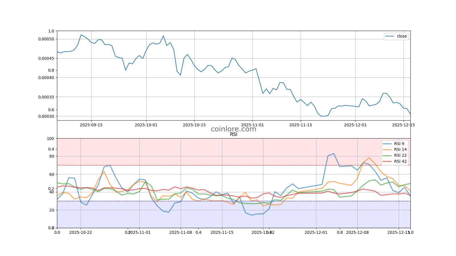 BankEth RSI indicator