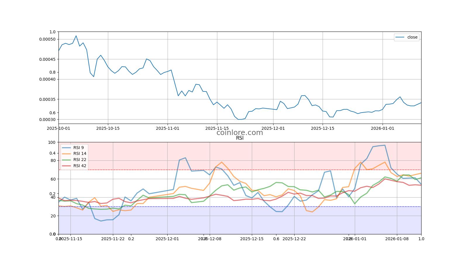 BankEth RSI indicator