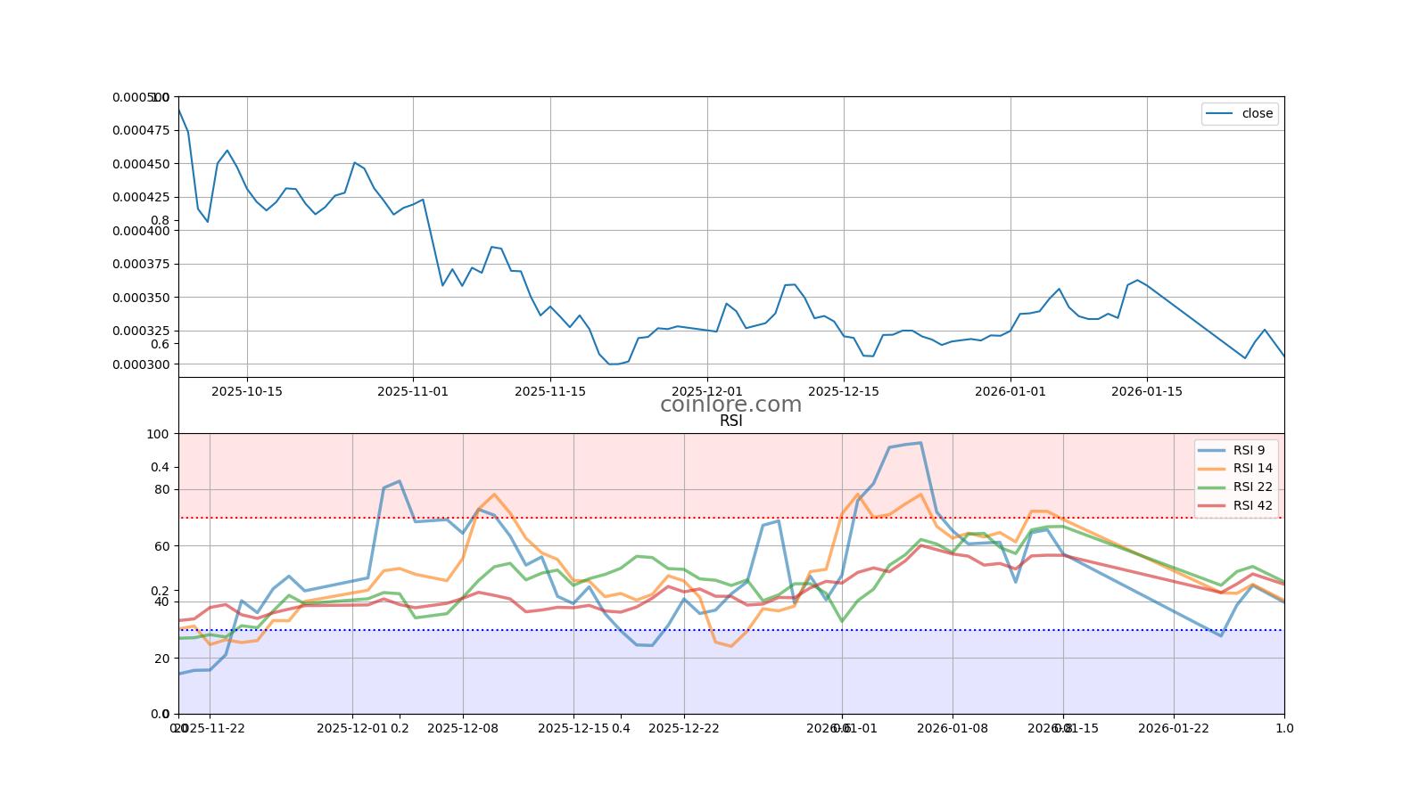 BankEth RSI indicator