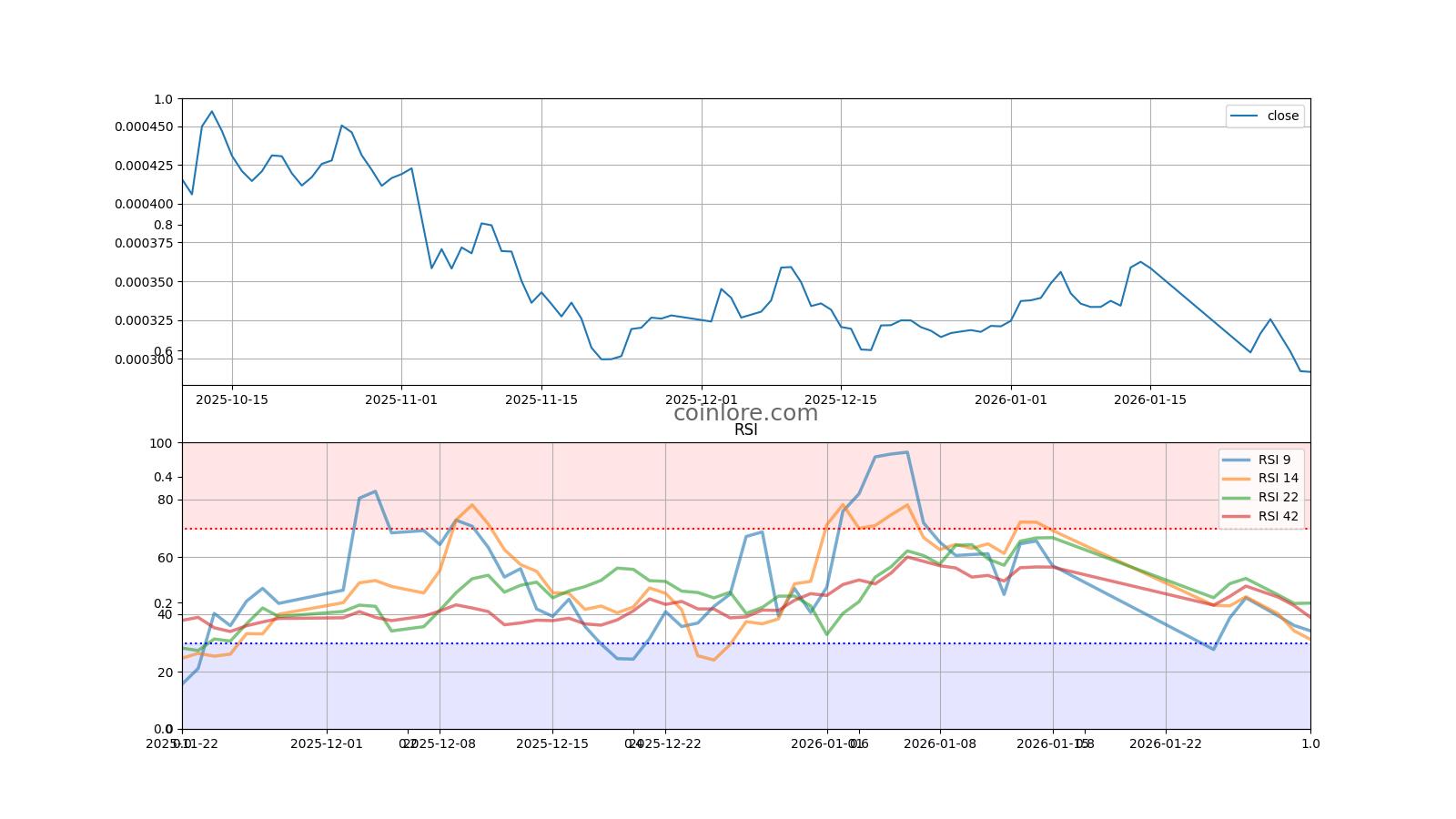 BankEth RSI indicator