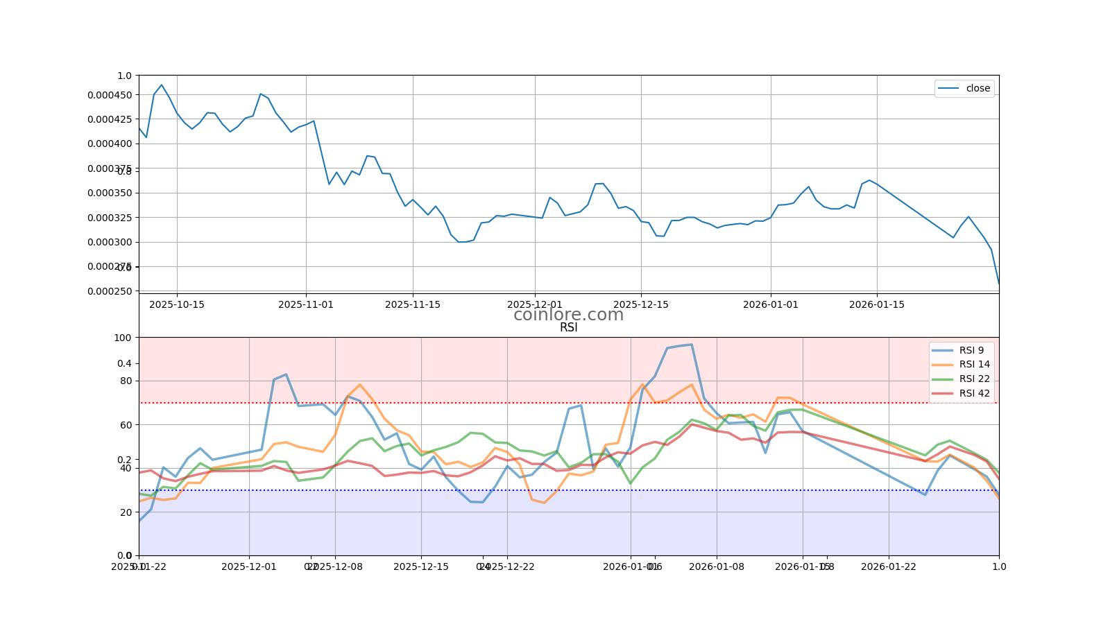BankEth RSI indicator