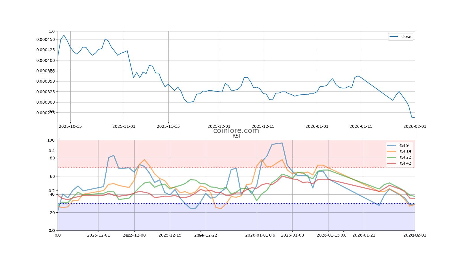 BankEth RSI indicator