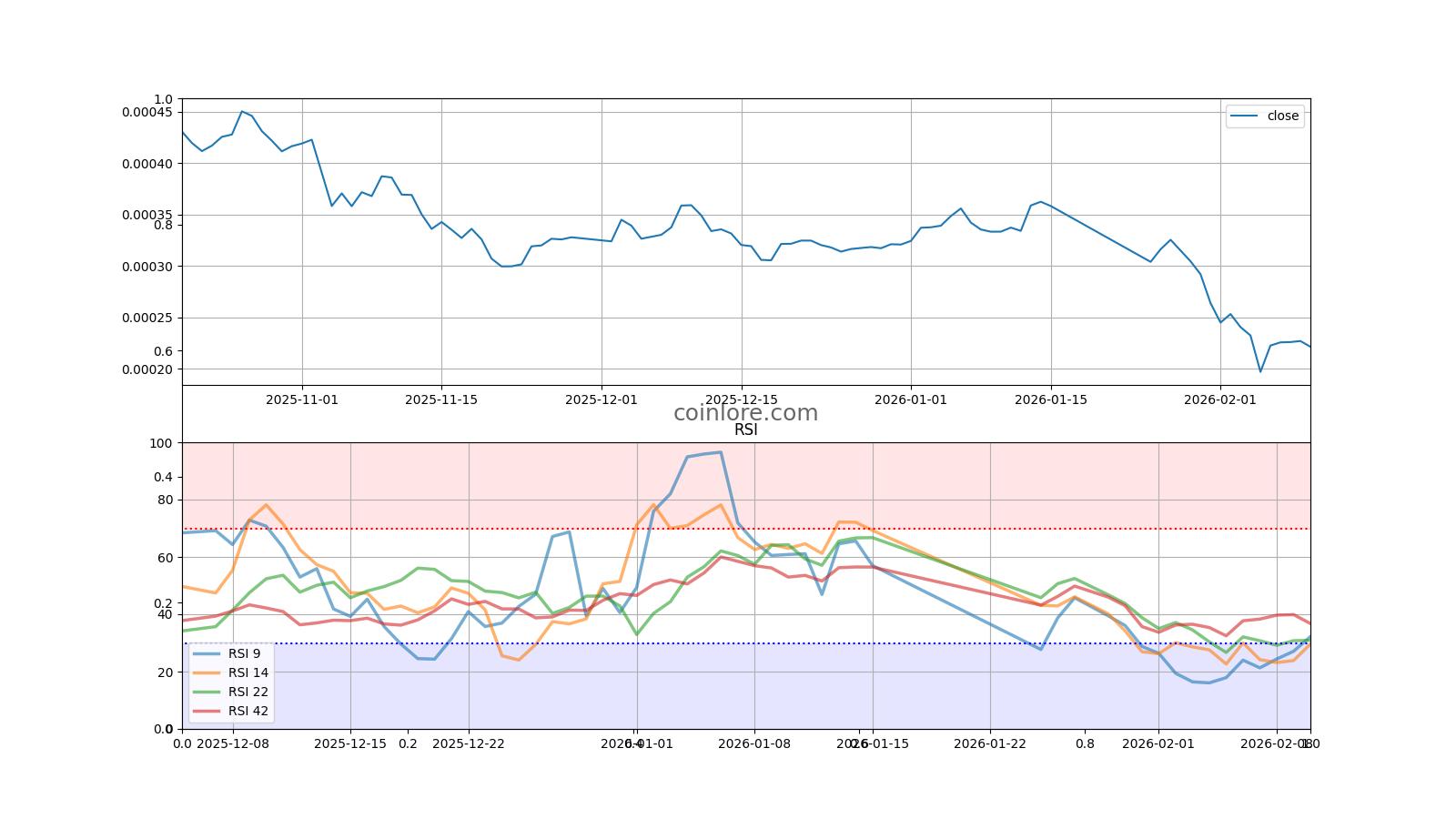 BankEth RSI indicator