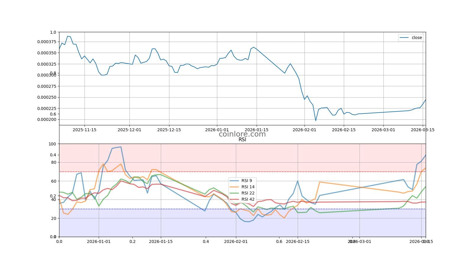 BankEth RSI indicator