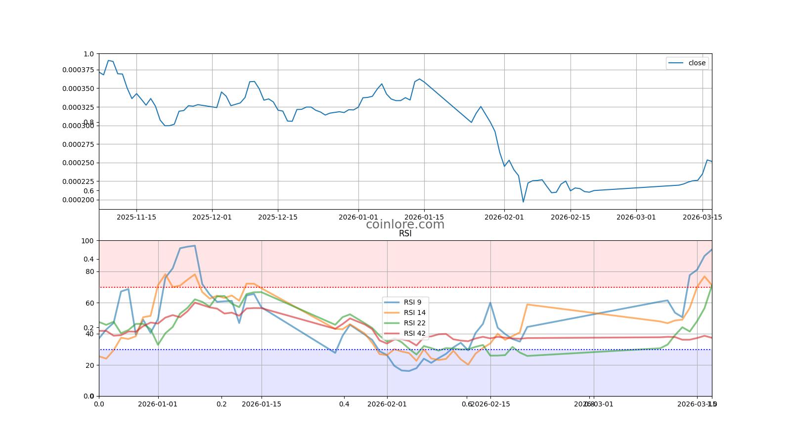 BankEth RSI indicator