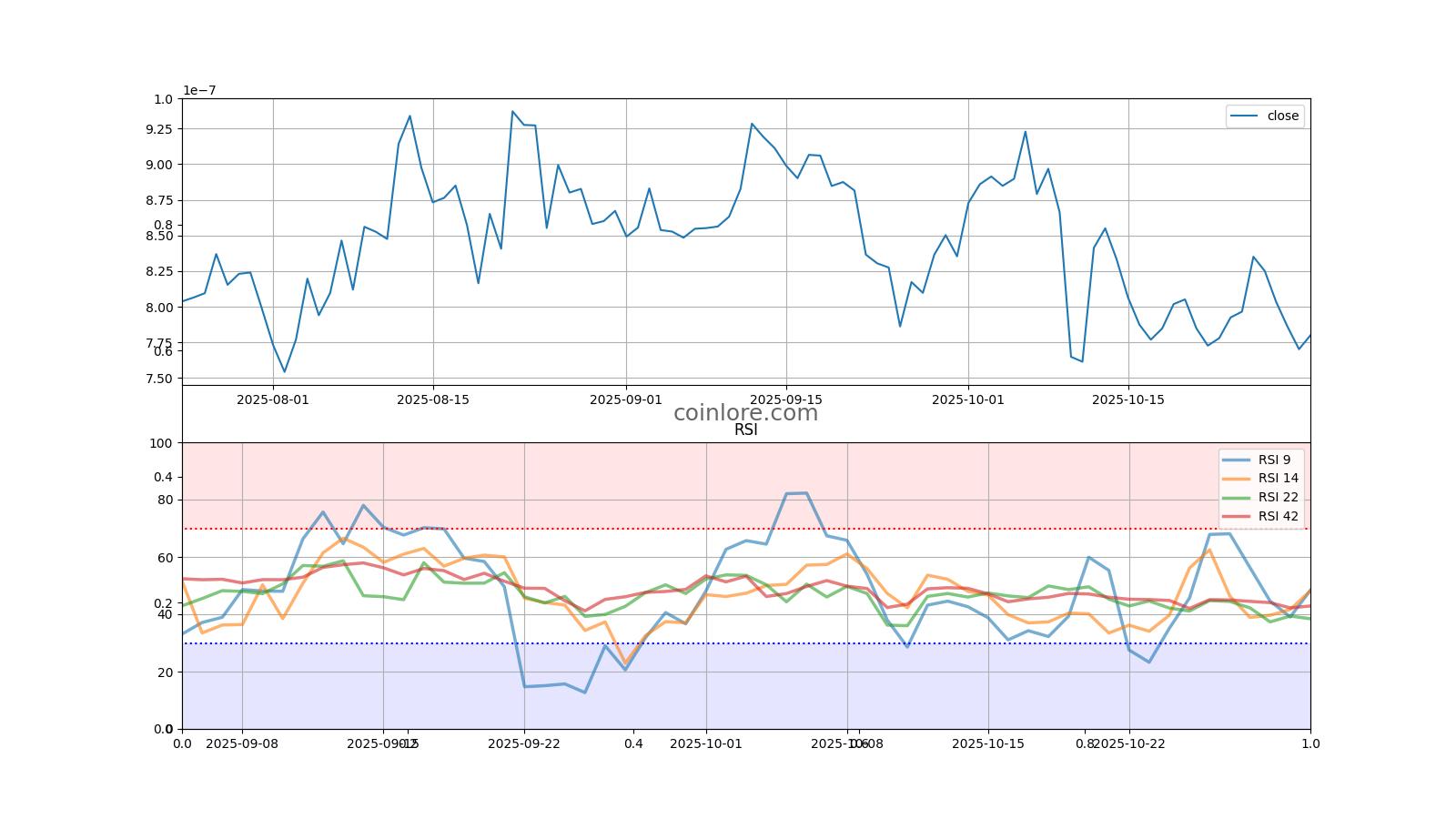 Bao Finance RSI indicator