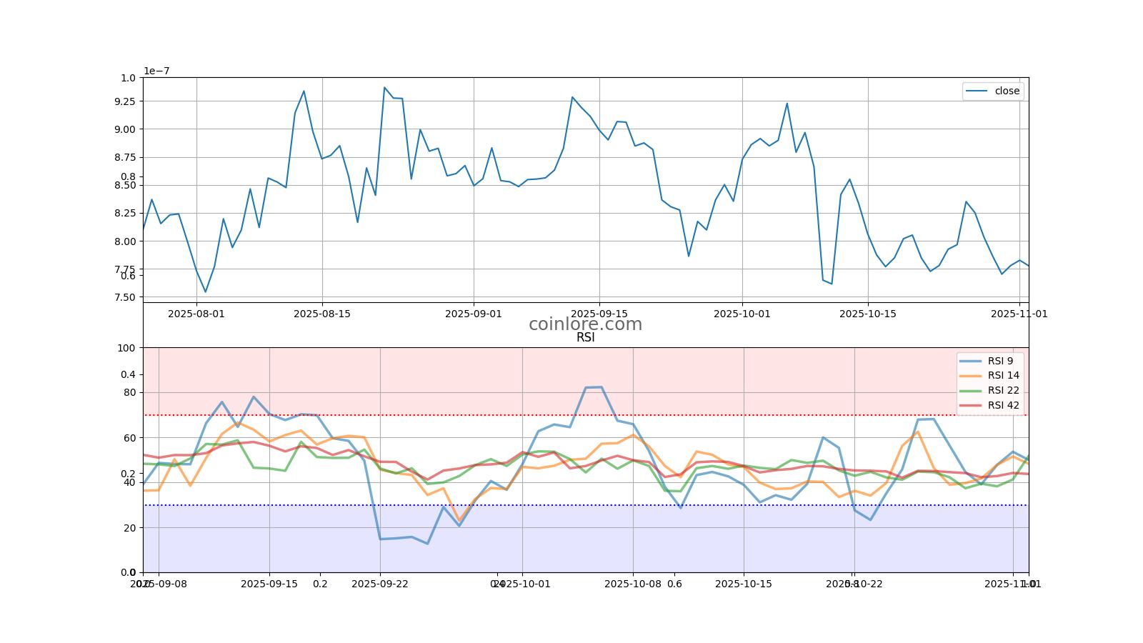 Bao Finance RSI indicator