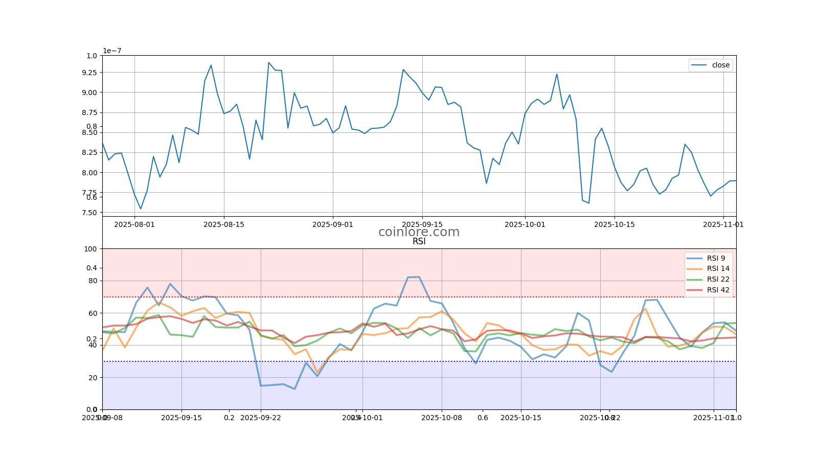 Bao Finance RSI indicator