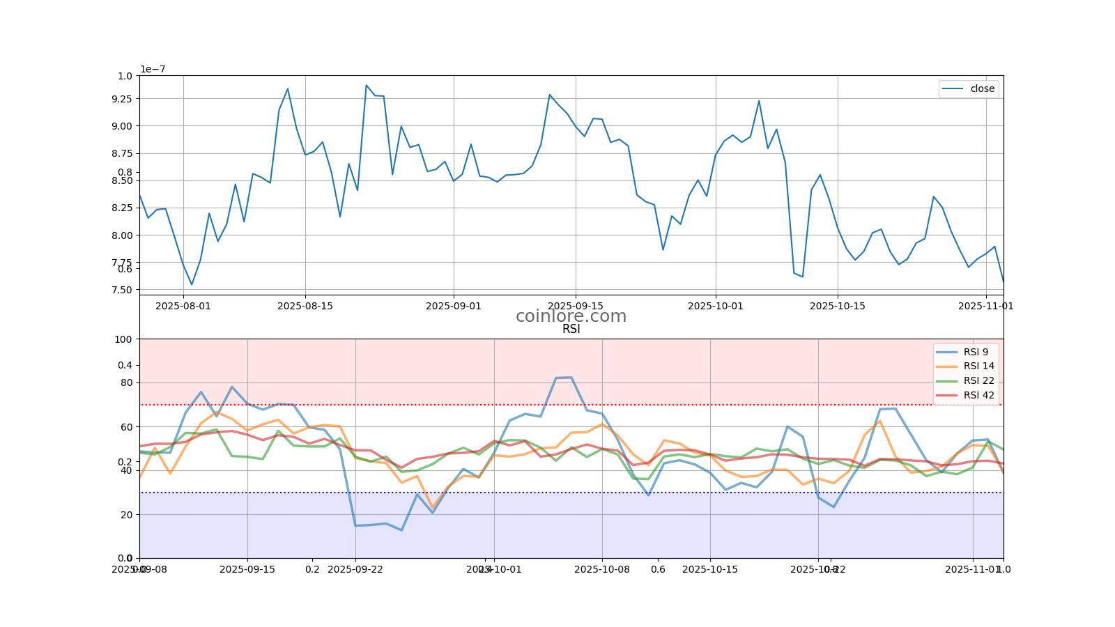 Bao Finance RSI indicator
