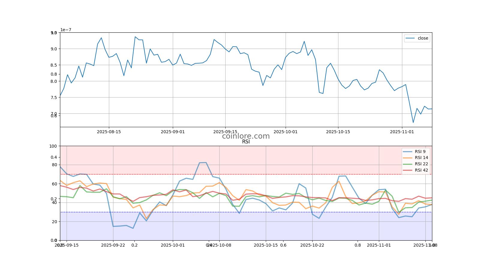 Bao Finance RSI indicator