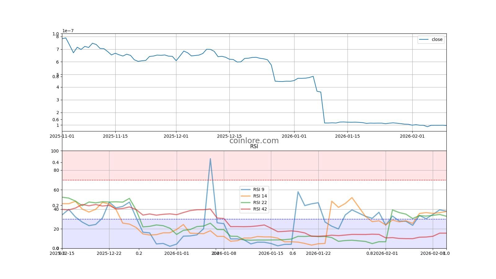 Bao Finance RSI indicator