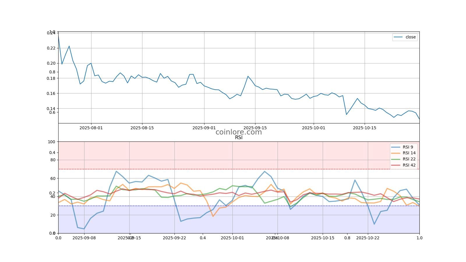 BarnBridge RSI indicator
