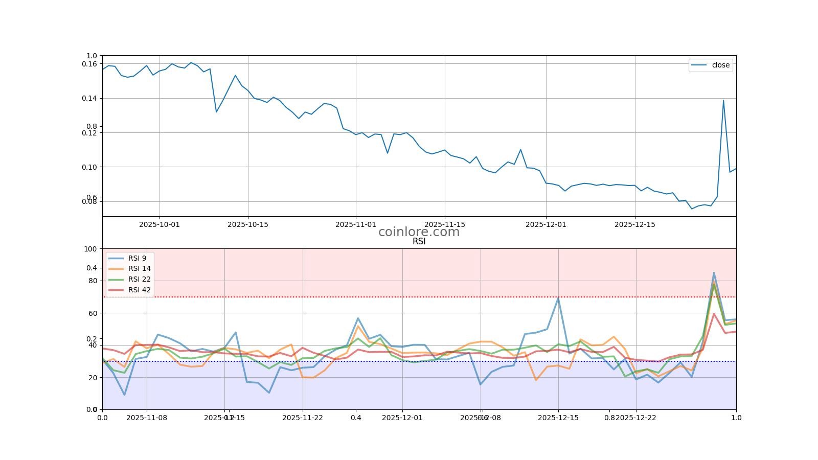 BarnBridge RSI indicator