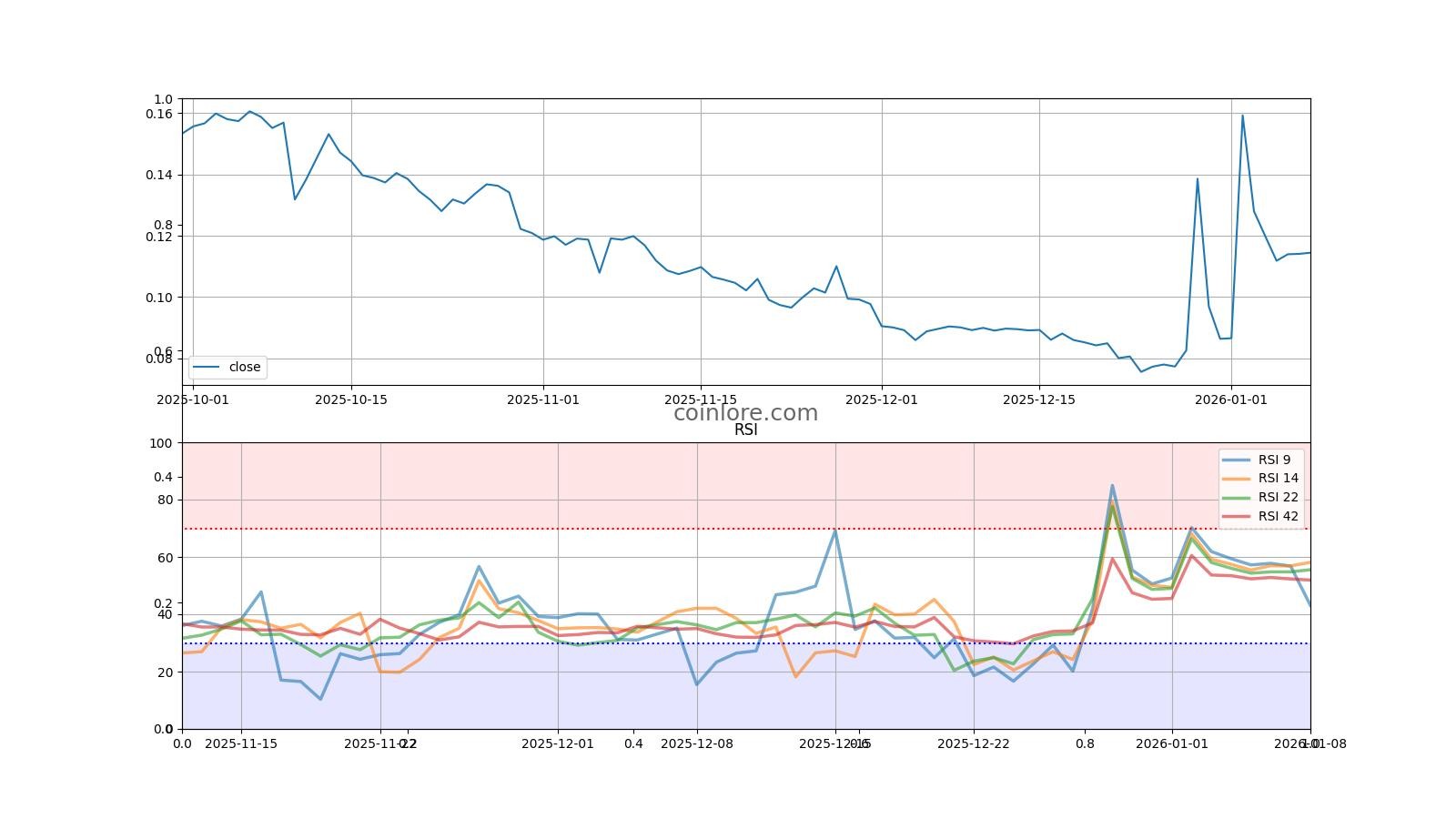 BarnBridge RSI indicator