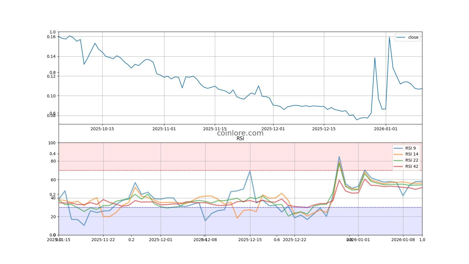 BarnBridge RSI indicator