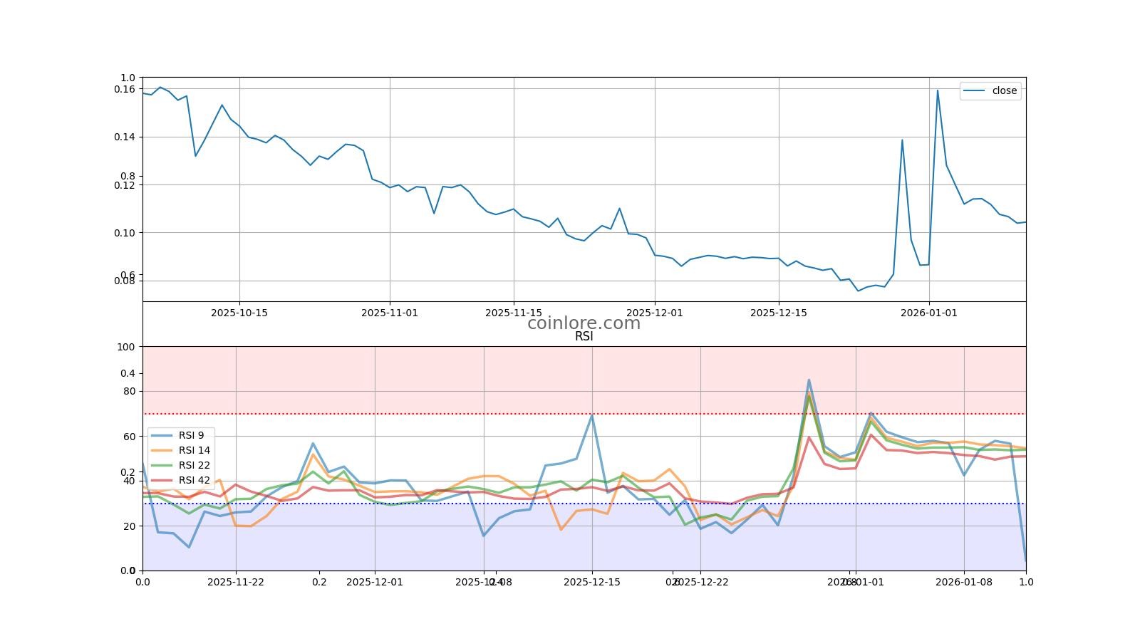 BarnBridge RSI indicator