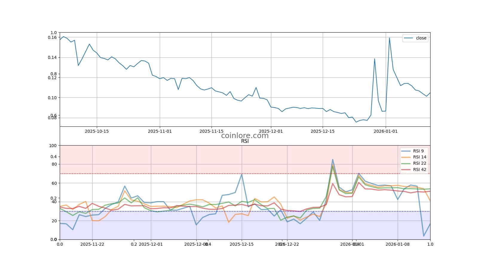 BarnBridge RSI indicator