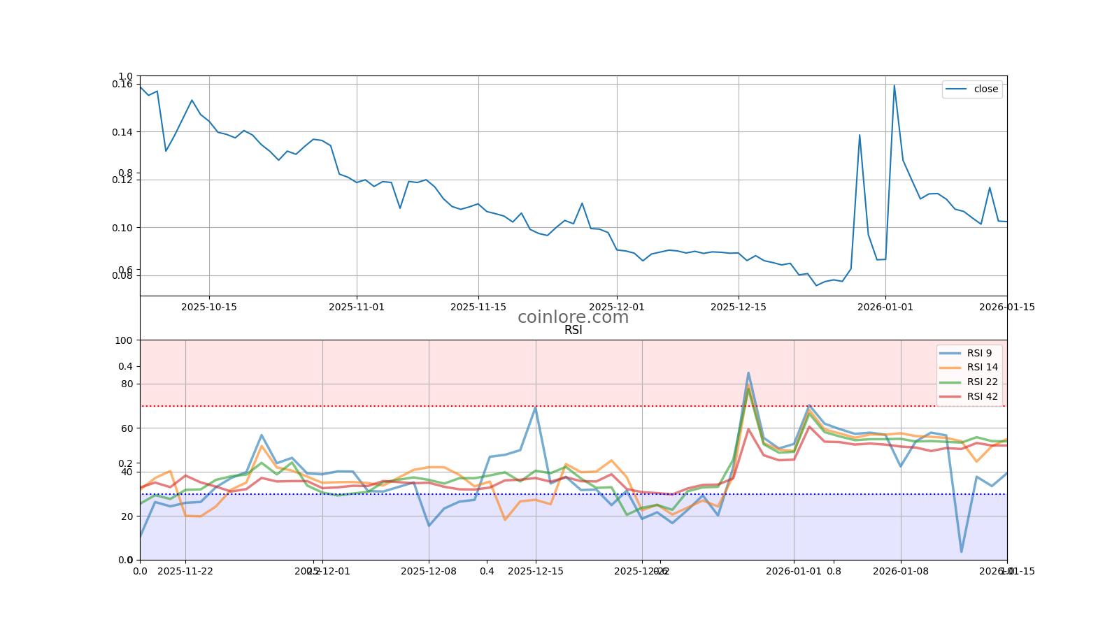 BarnBridge RSI indicator