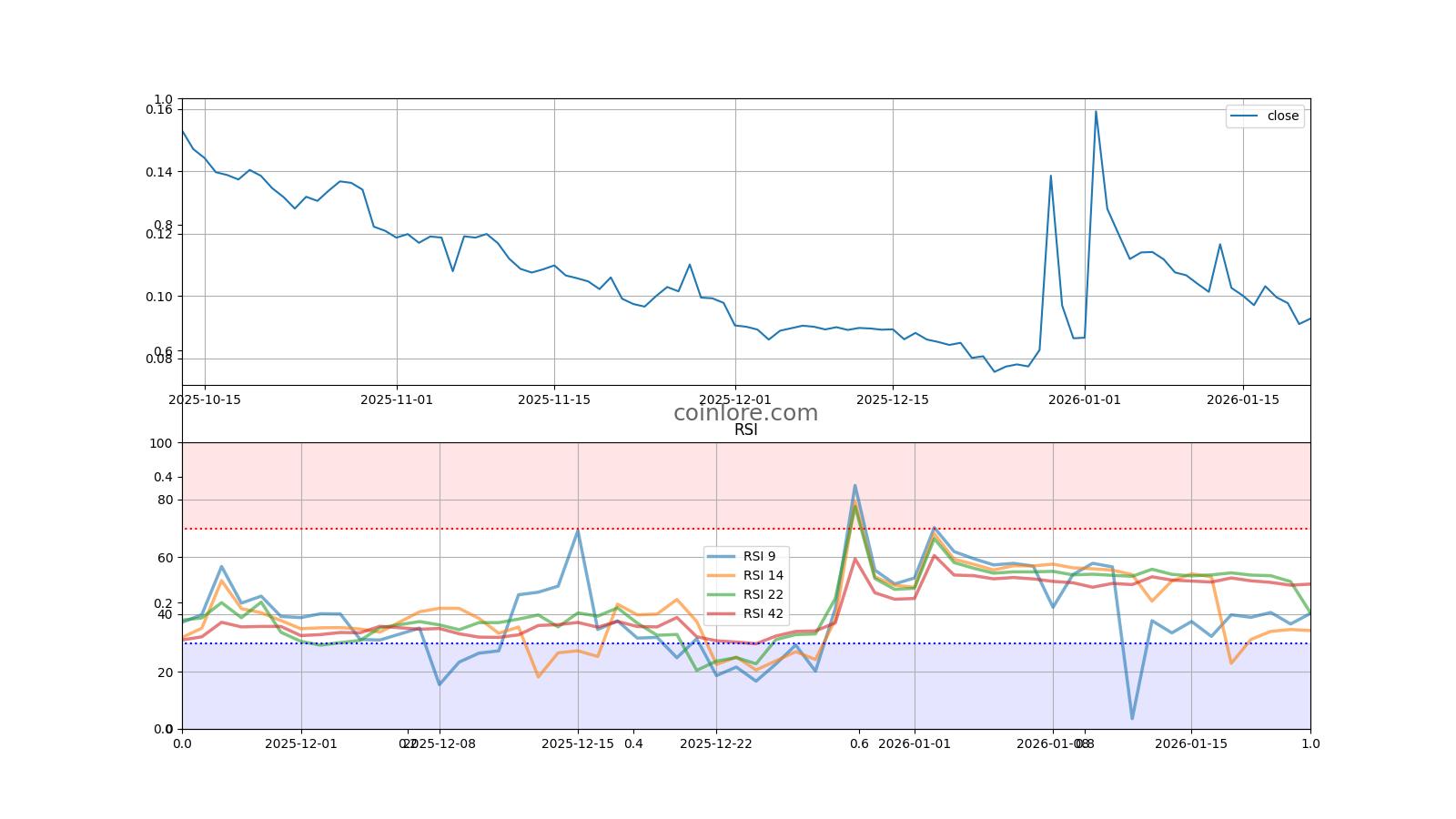 BarnBridge RSI indicator
