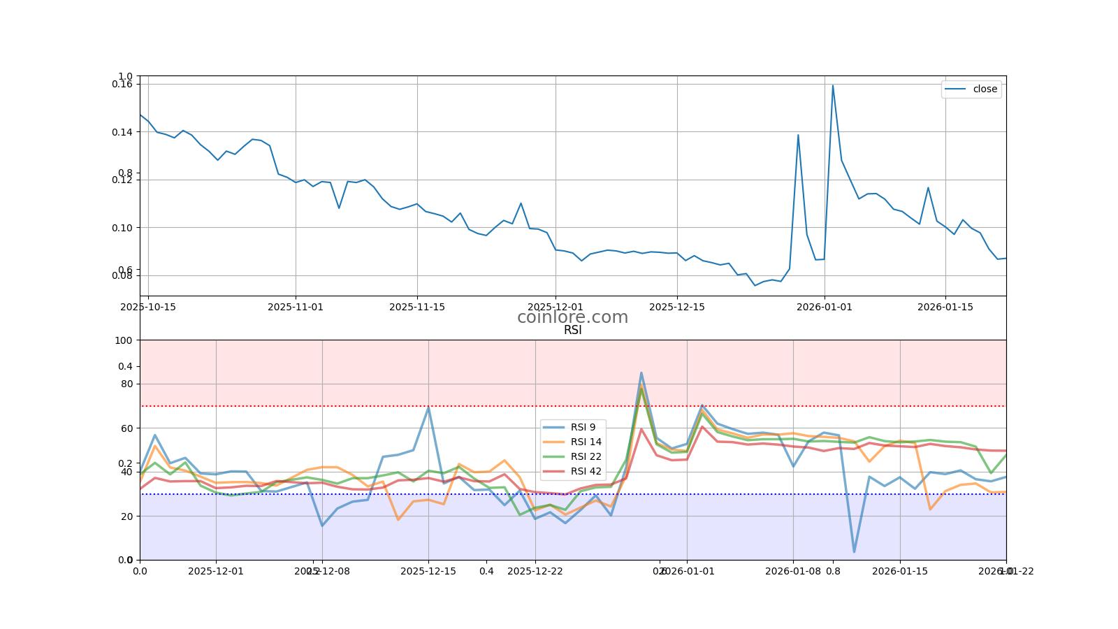BarnBridge RSI indicator