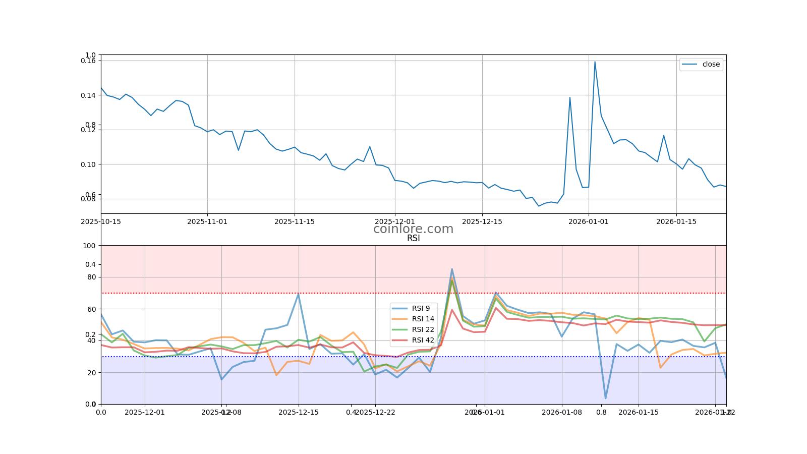 BarnBridge RSI indicator