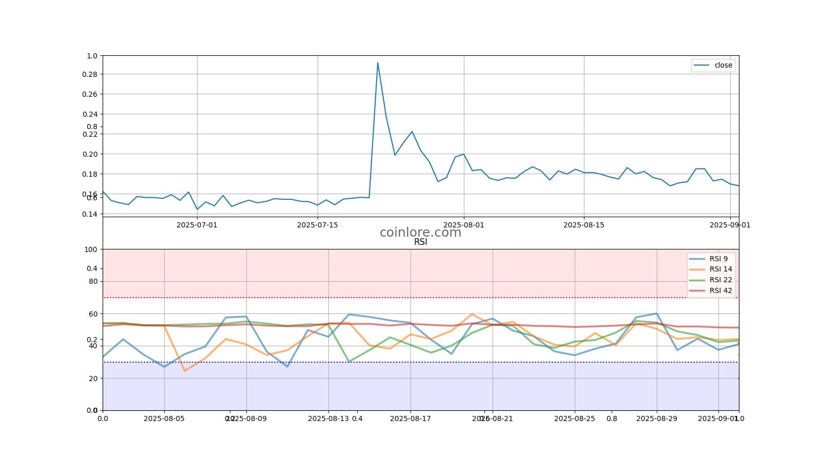 BarnBridge RSI indicator