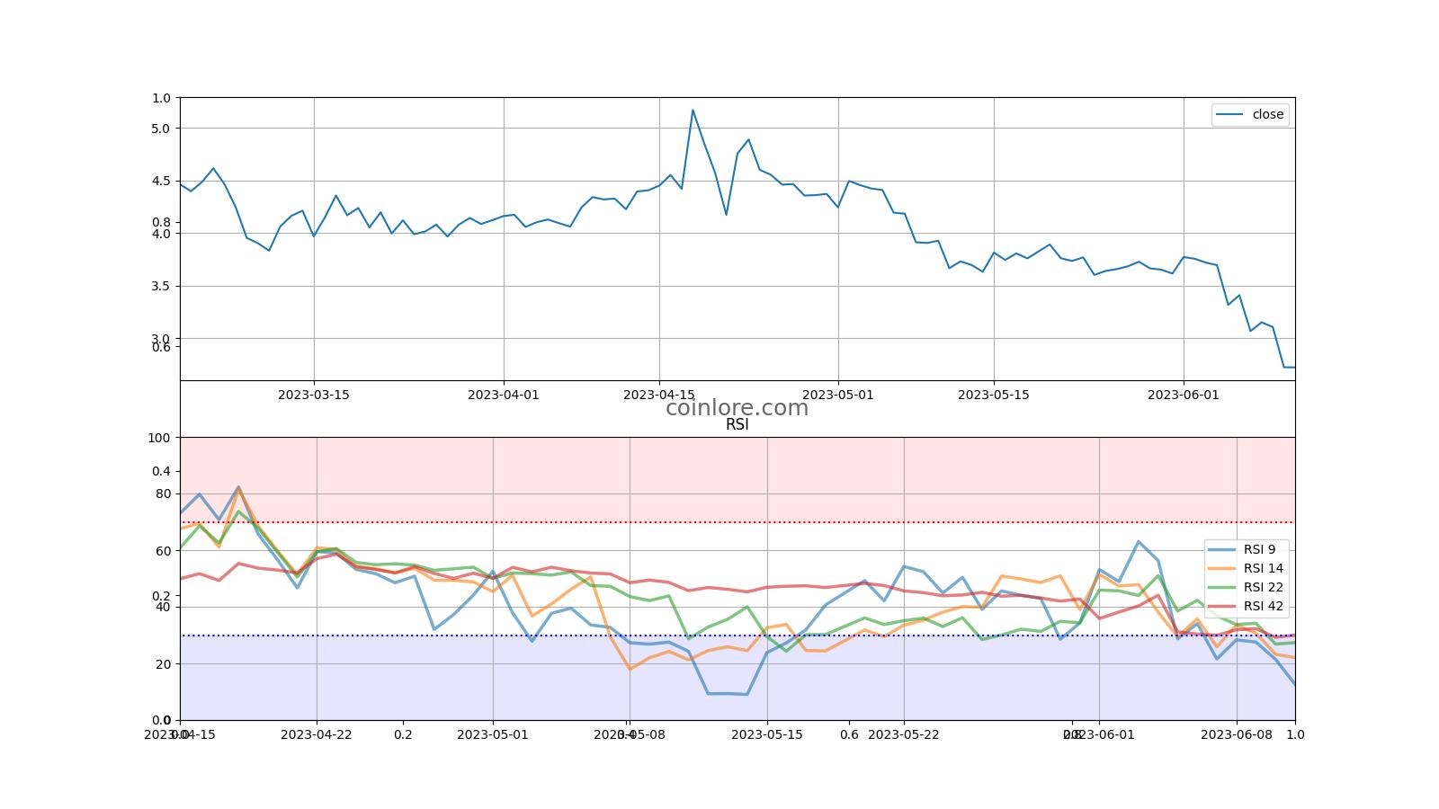 BarnBridge RSI indicator
