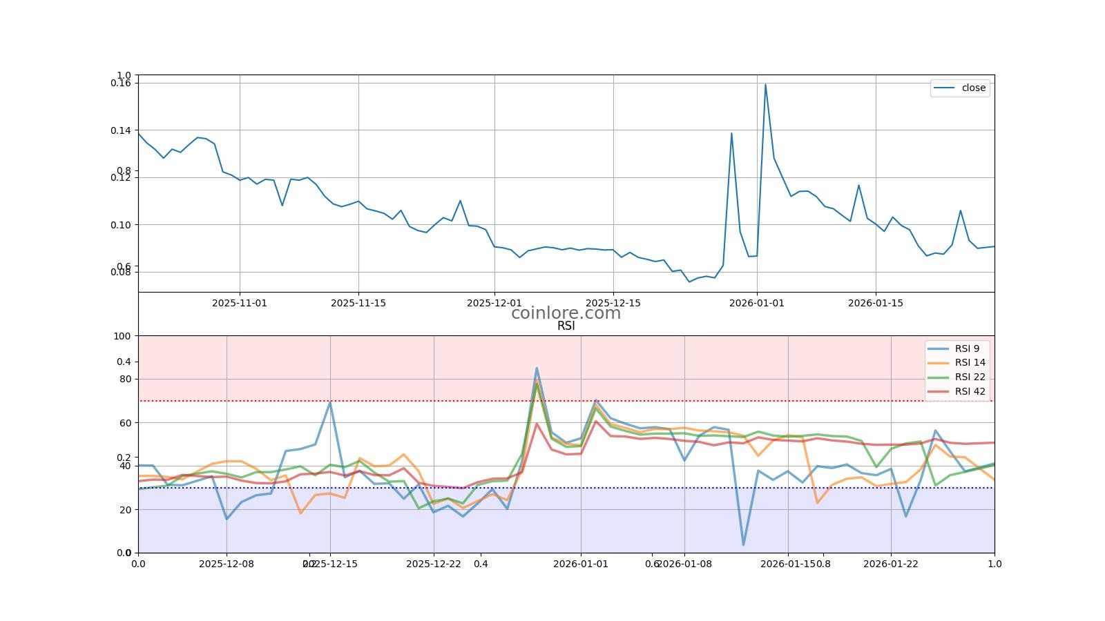 BarnBridge RSI indicator