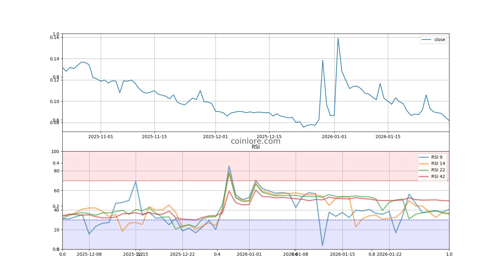 BarnBridge RSI indicator