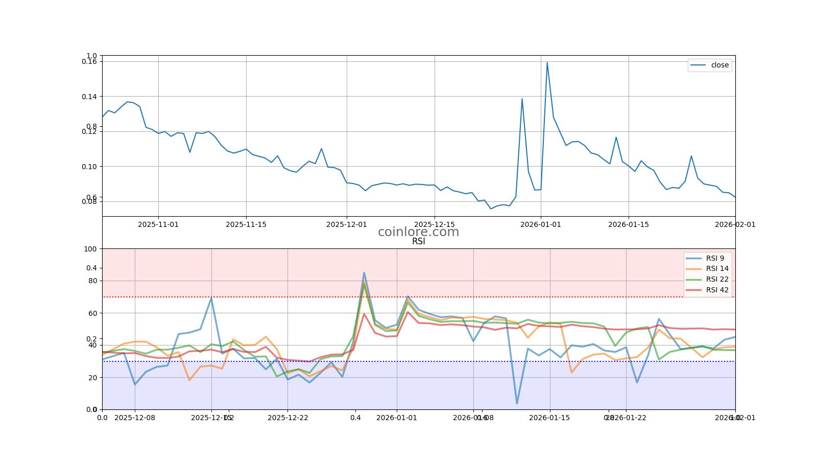 BarnBridge RSI indicator