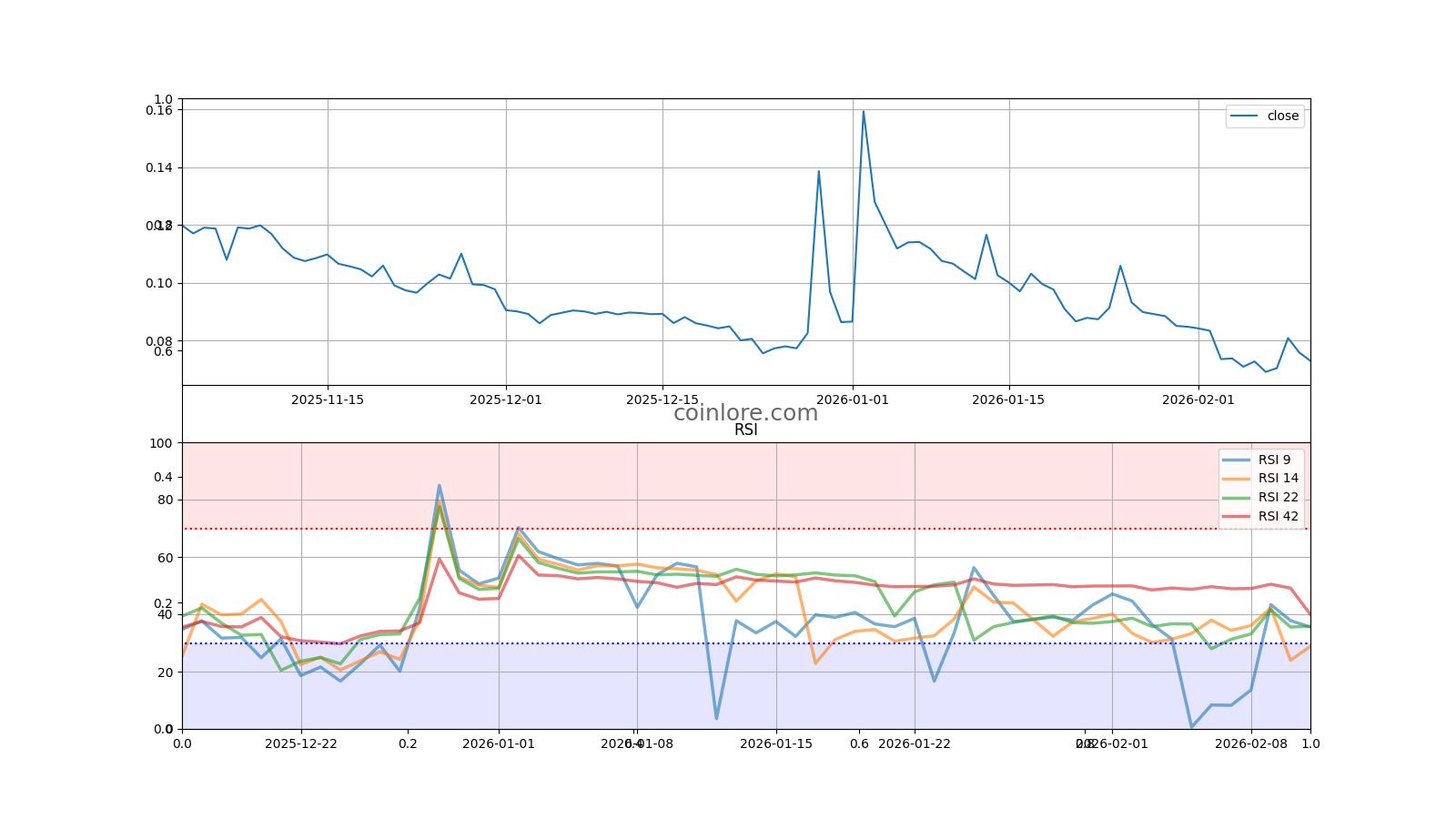 BarnBridge RSI indicator
