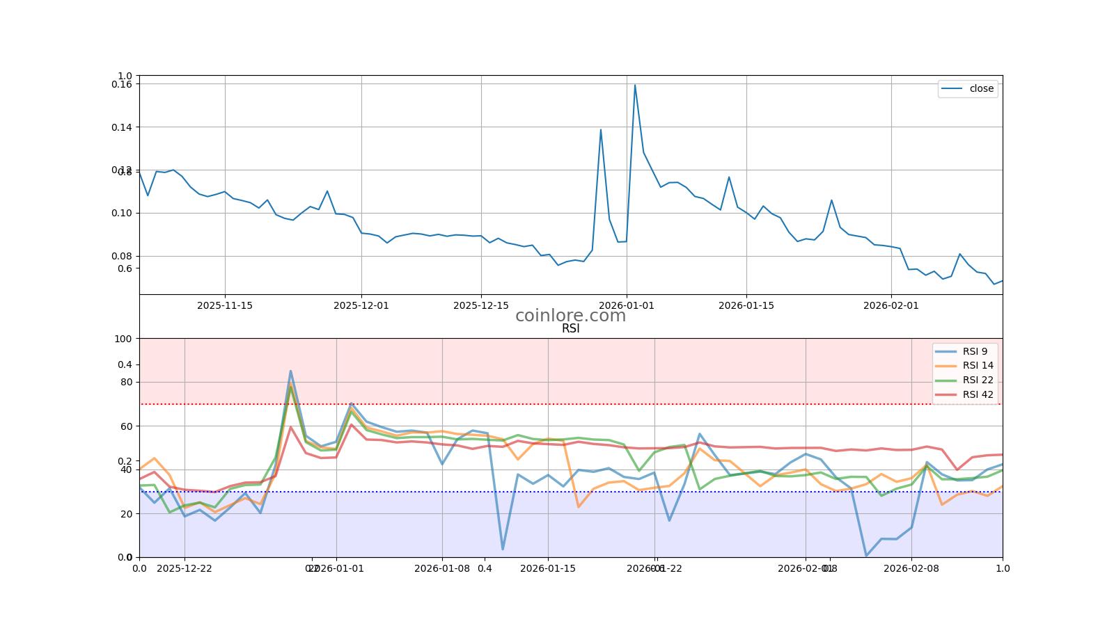 BarnBridge RSI indicator