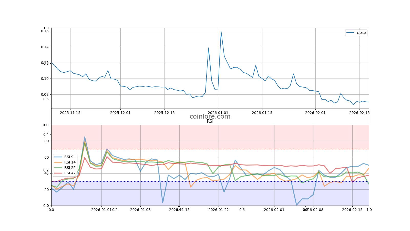 BarnBridge RSI indicator