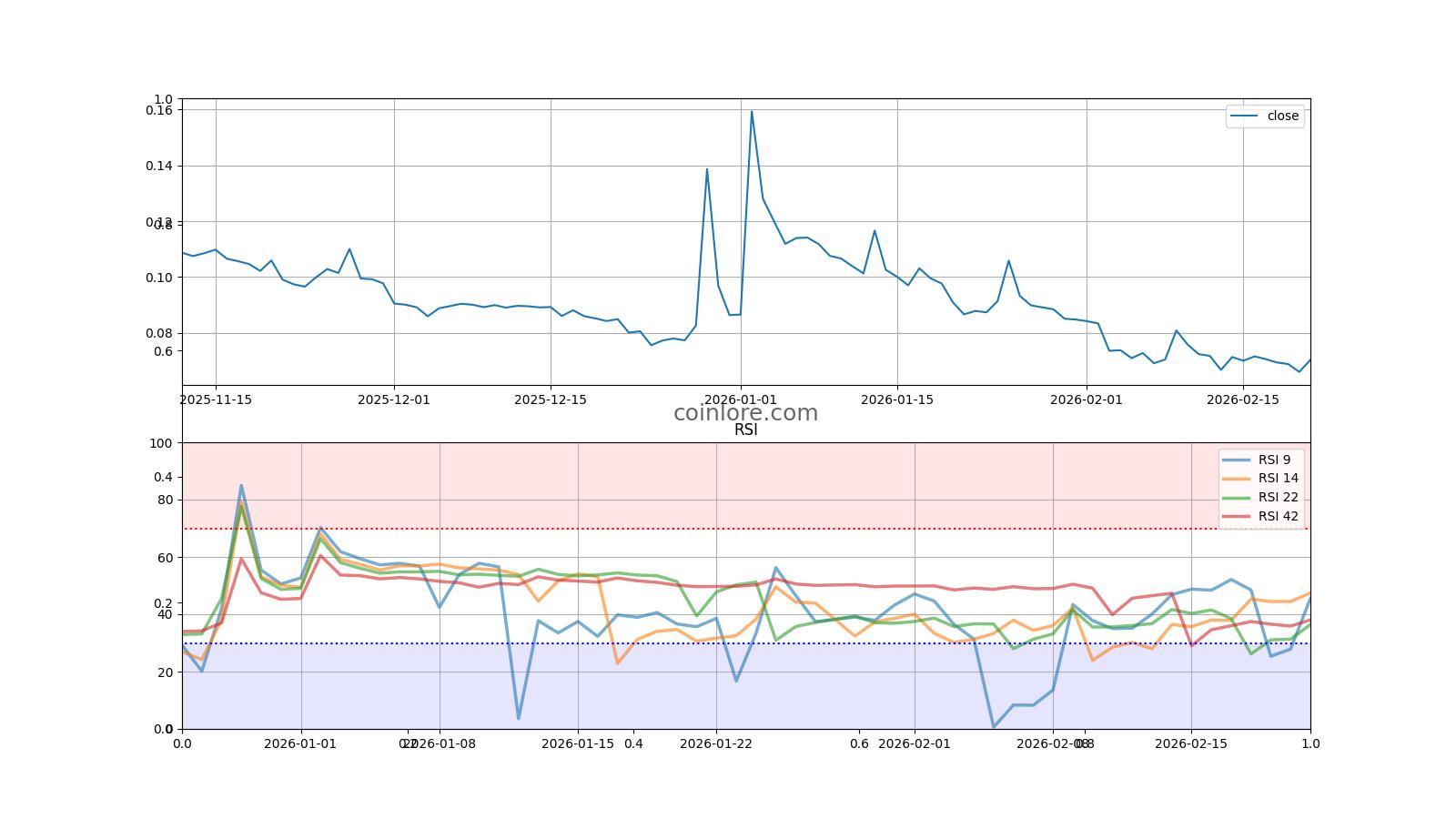 BarnBridge RSI indicator