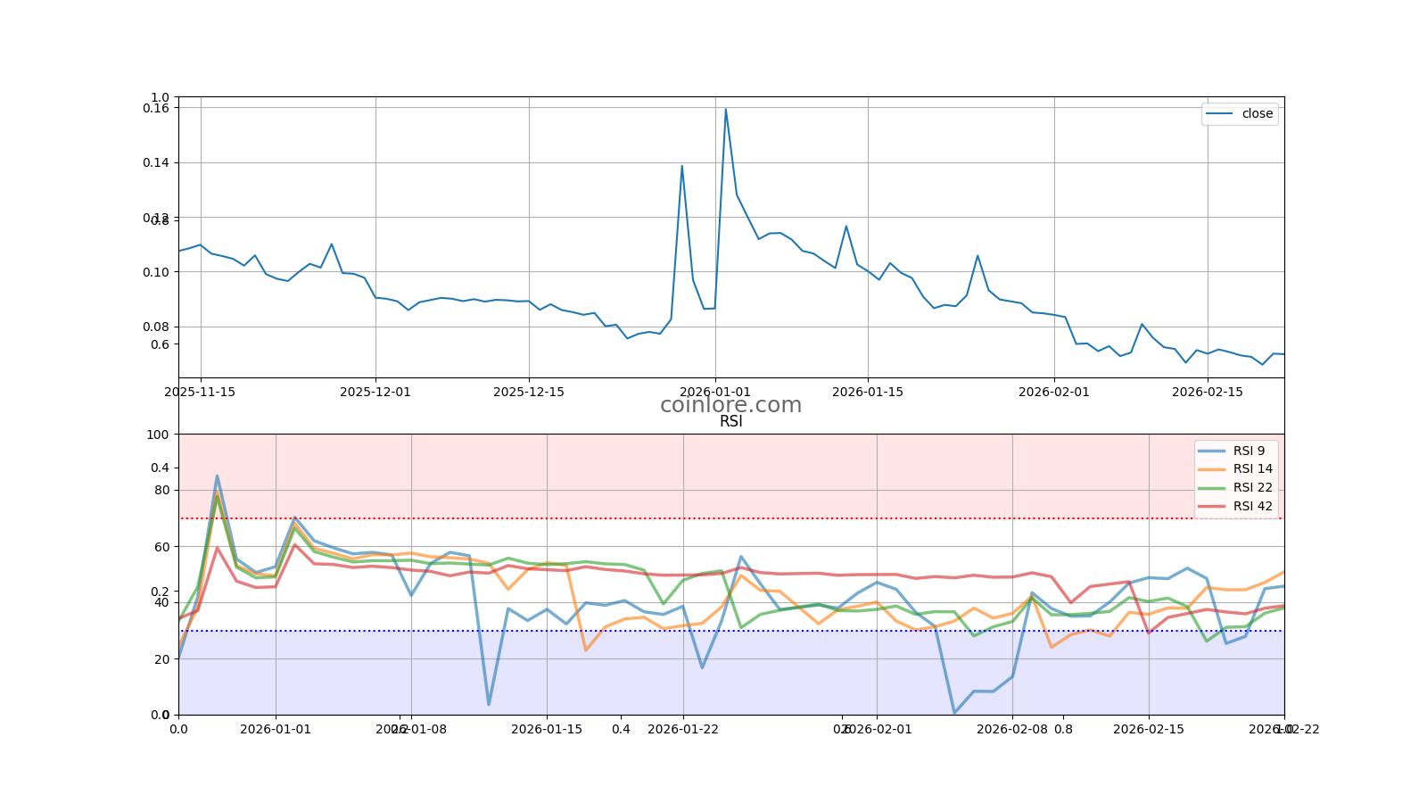 BarnBridge RSI indicator