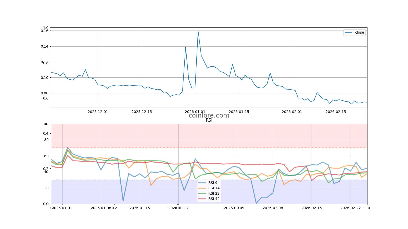 BarnBridge RSI indicator