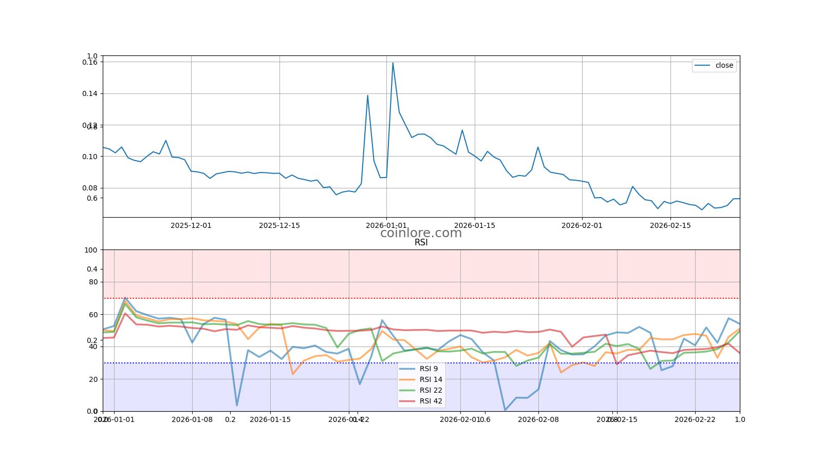 BarnBridge RSI indicator