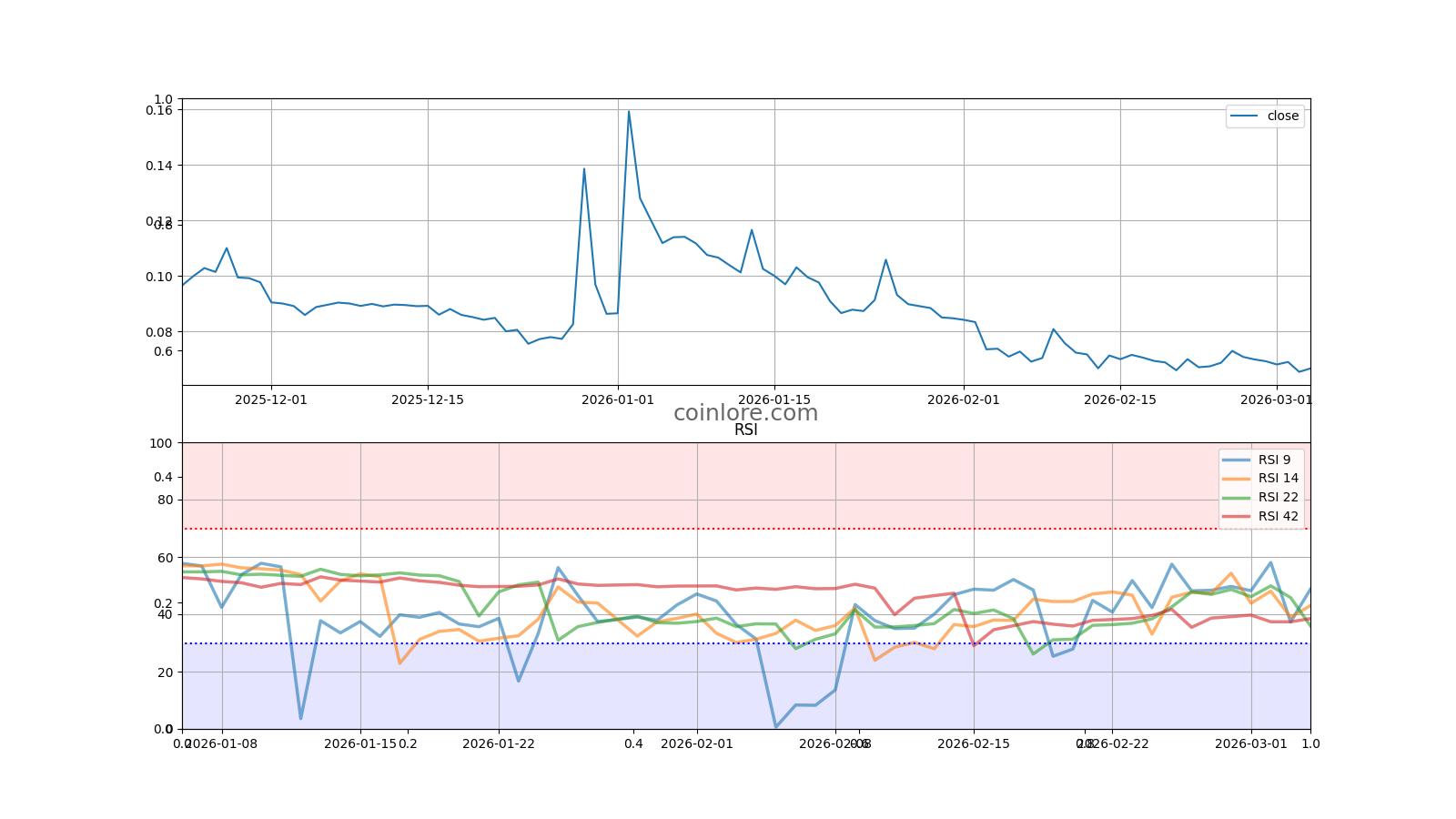 BarnBridge RSI indicator
