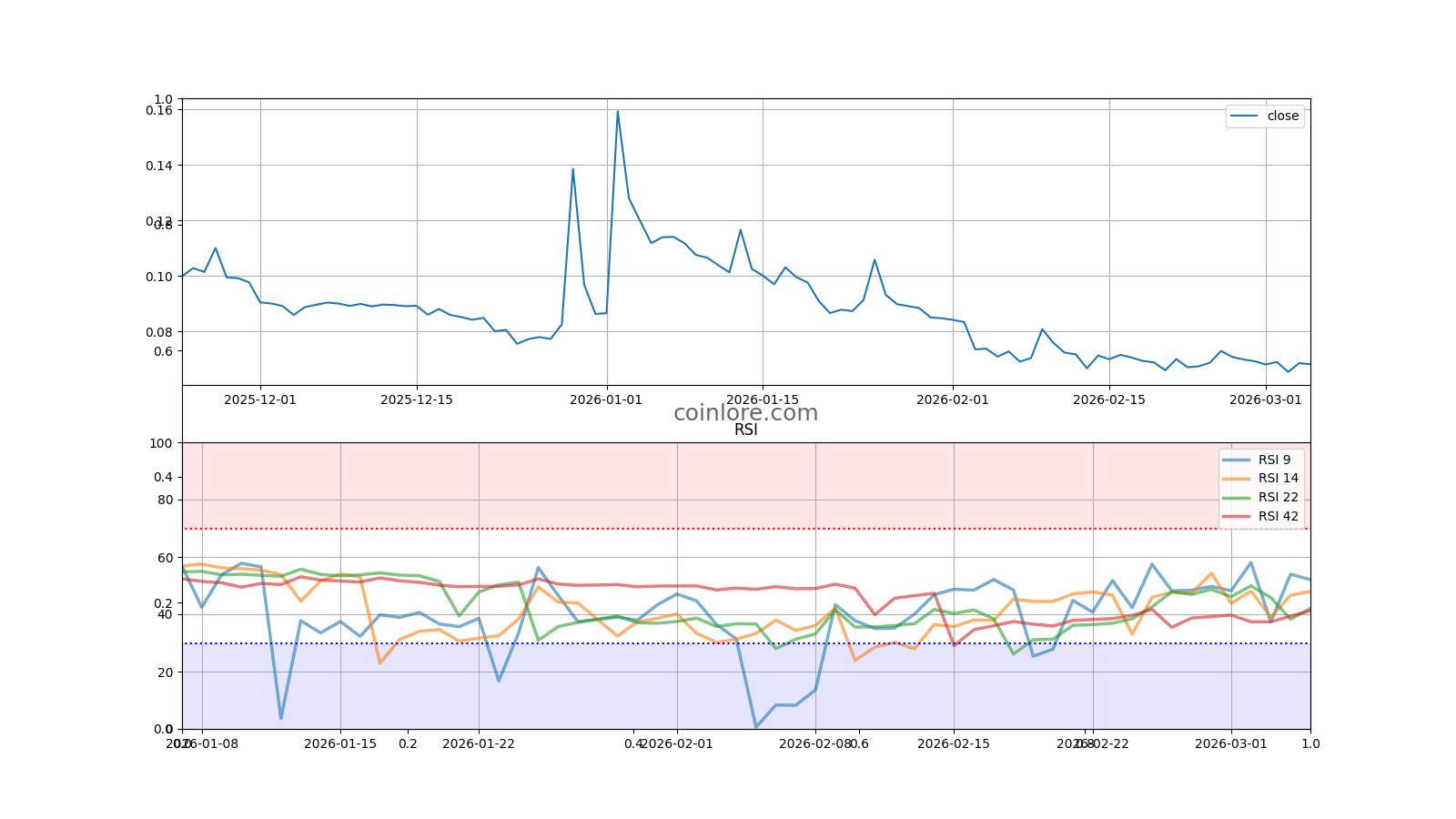 BarnBridge RSI indicator