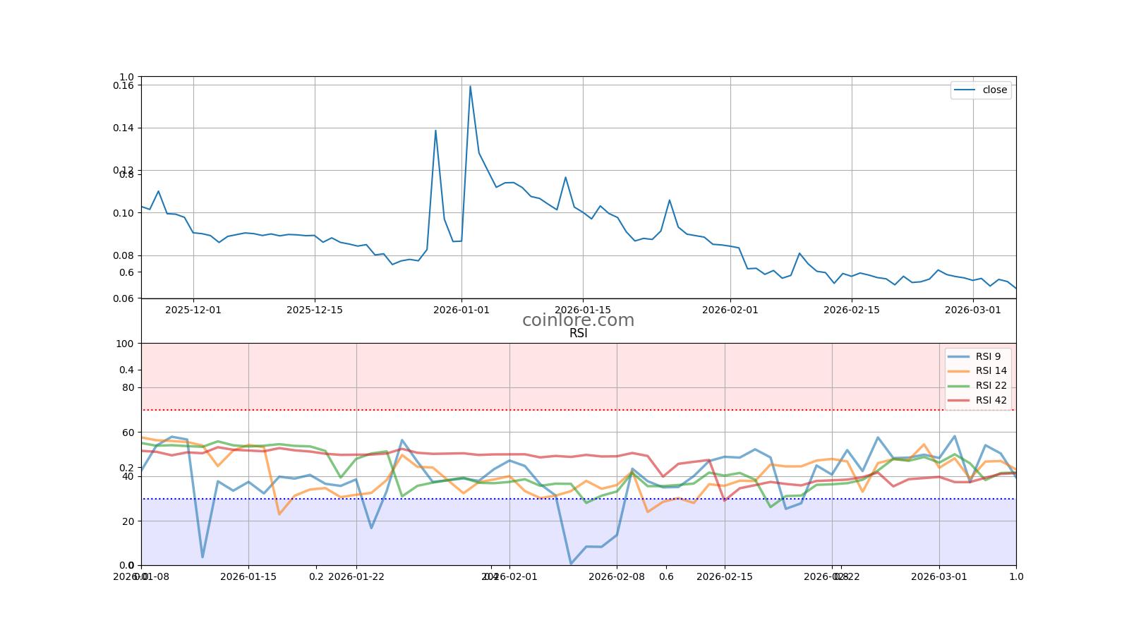 BarnBridge RSI indicator