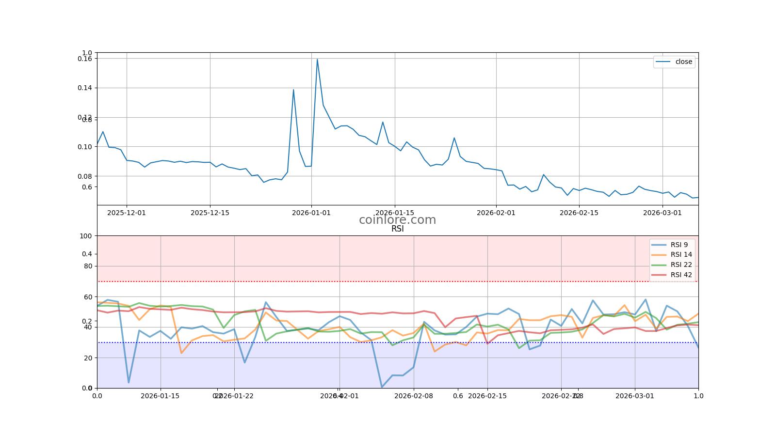 BarnBridge RSI indicator