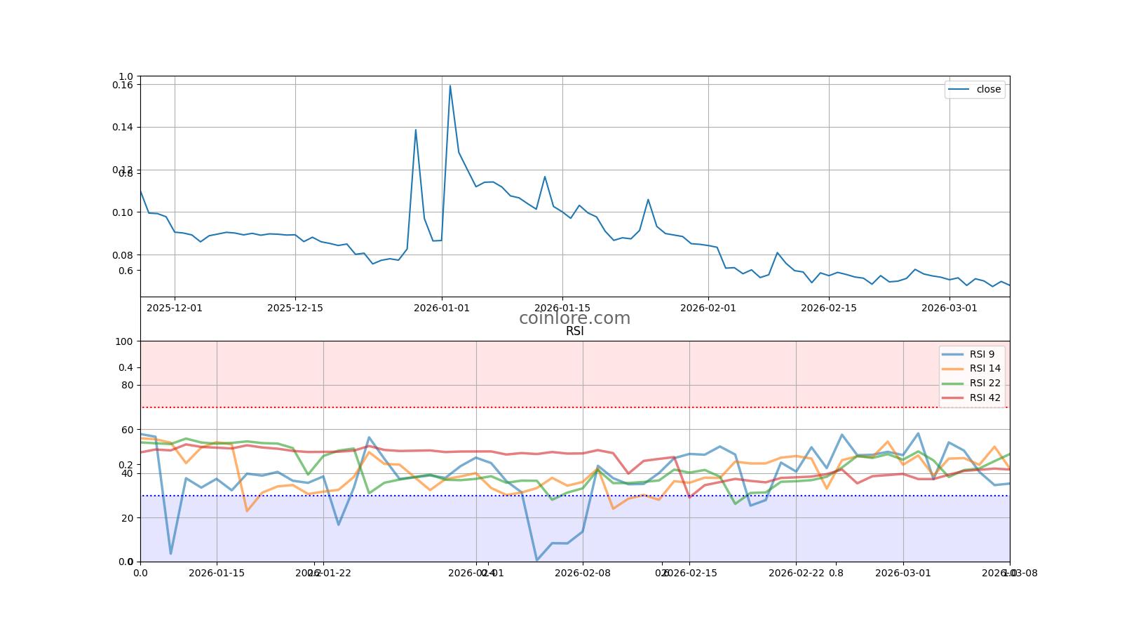 BarnBridge RSI indicator