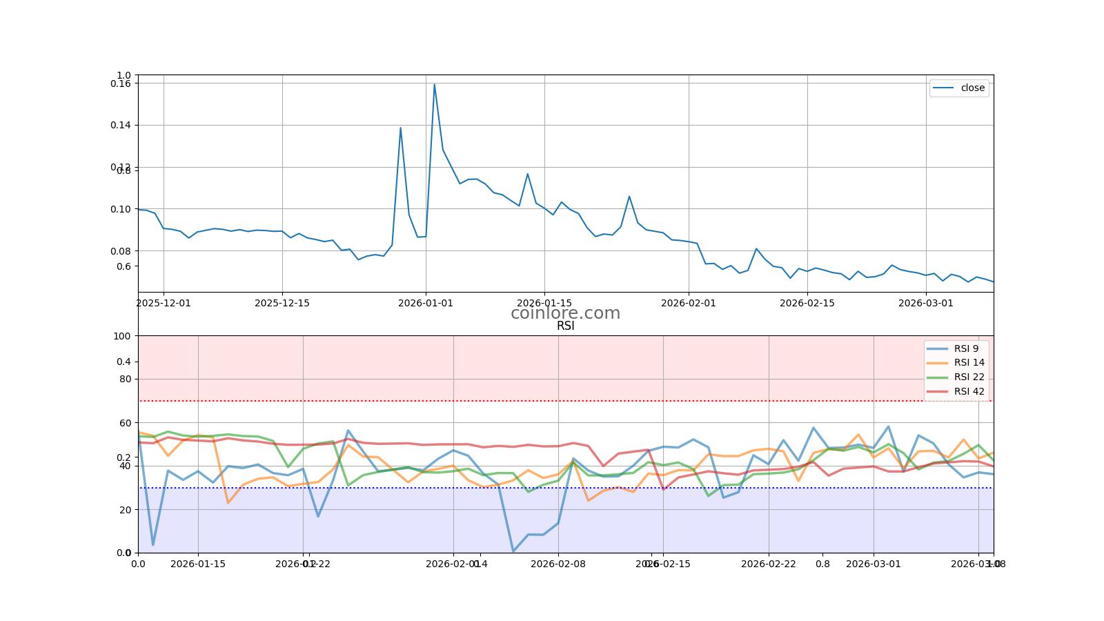 BarnBridge RSI indicator