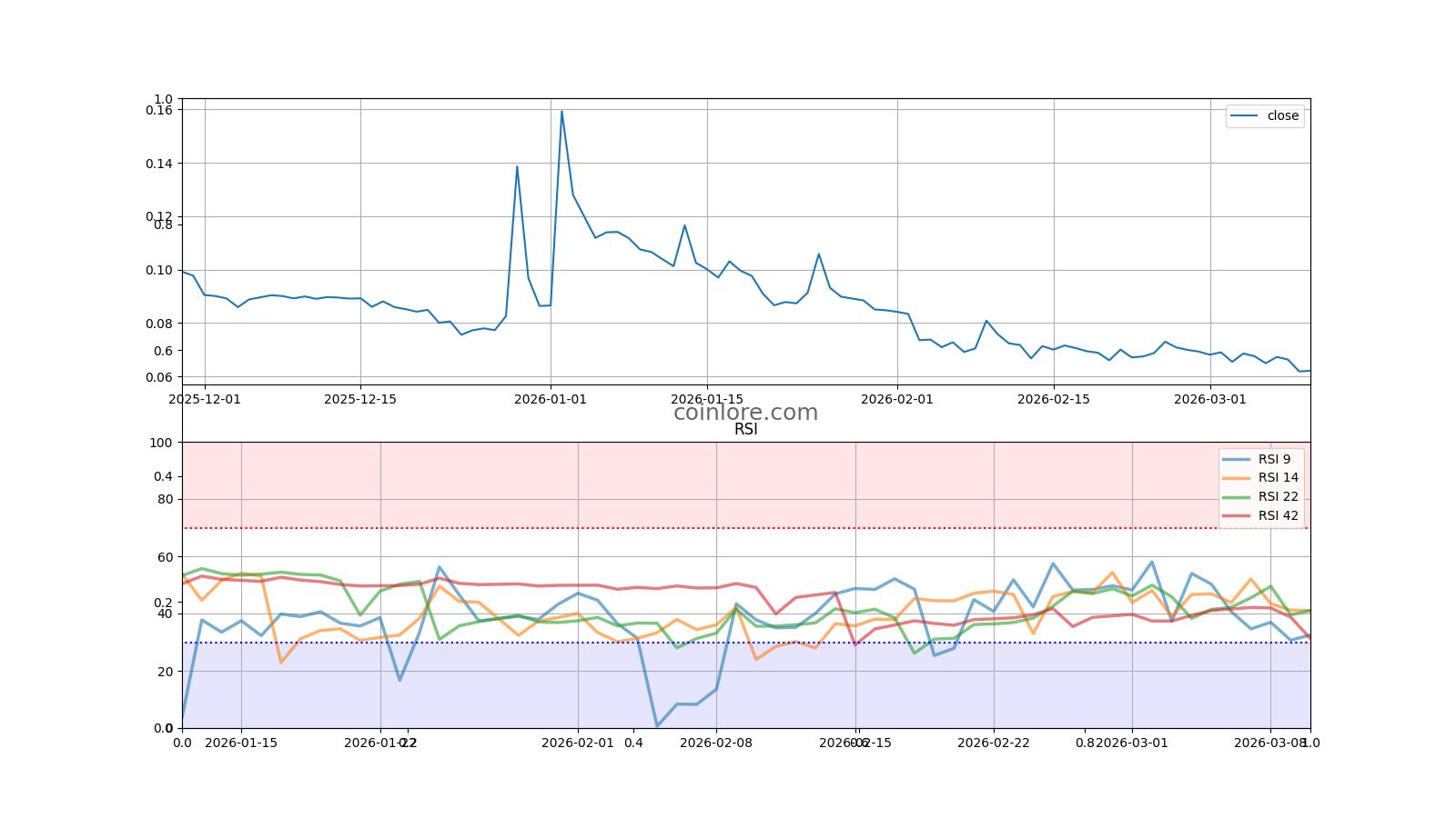 BarnBridge RSI indicator