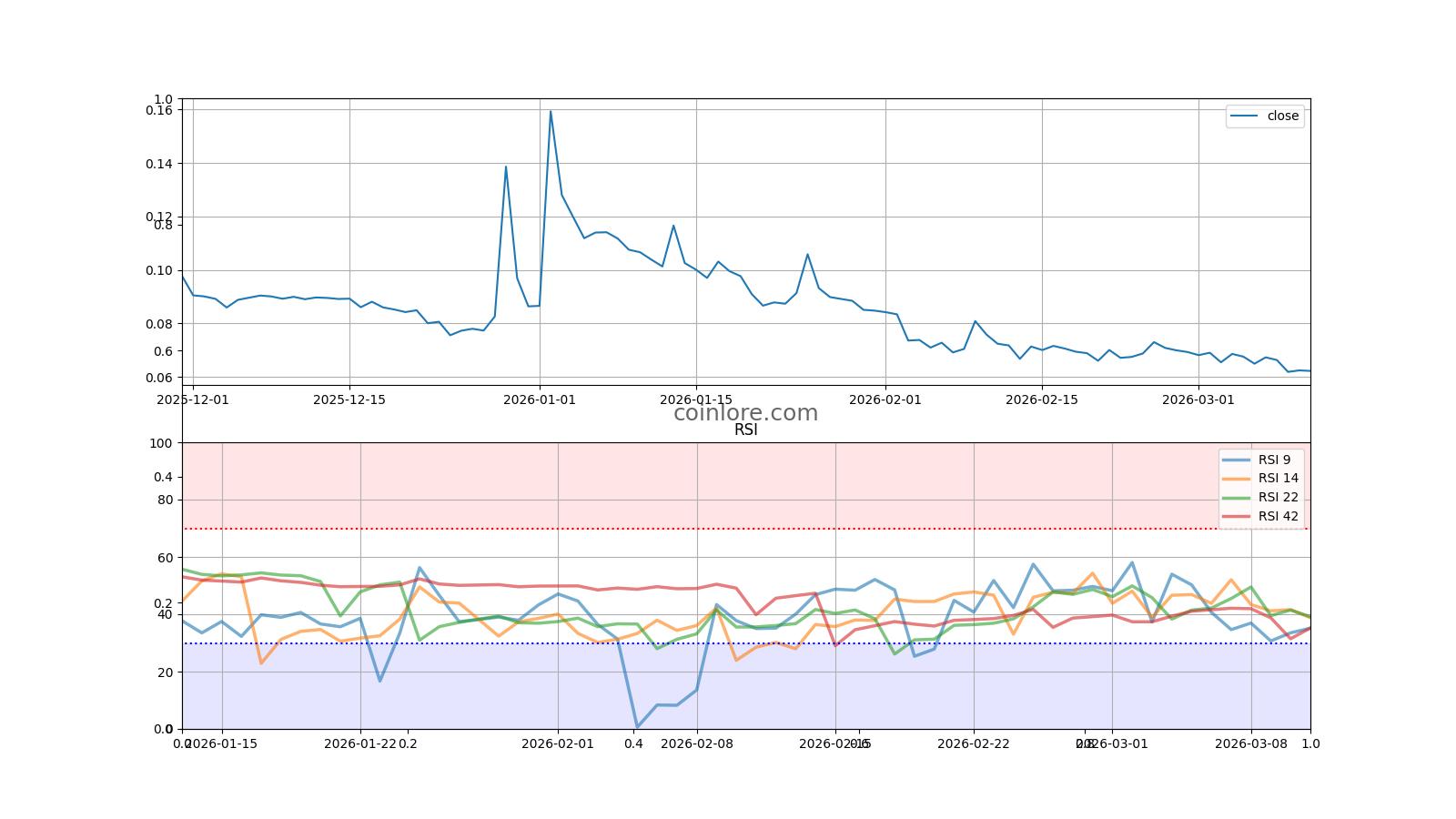 BarnBridge RSI indicator