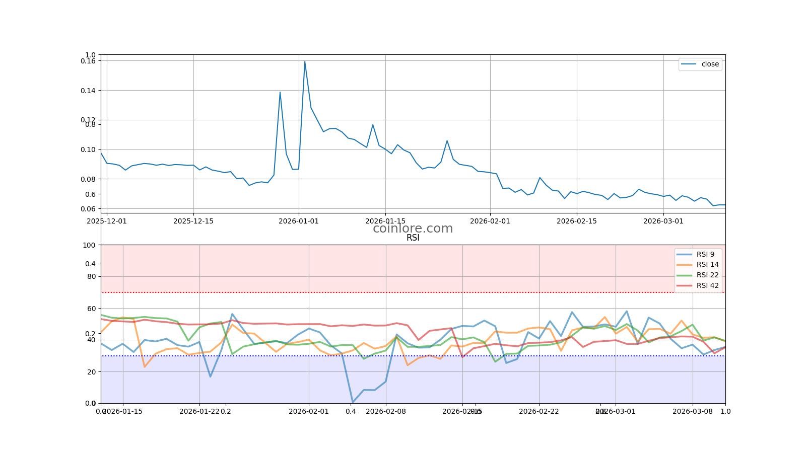 BarnBridge RSI indicator