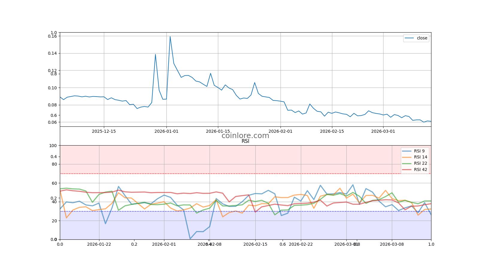 BarnBridge RSI indicator